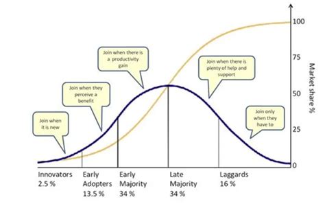 How The Technology Adoption Curve Can Positively Impact Your Employer Relationship Management