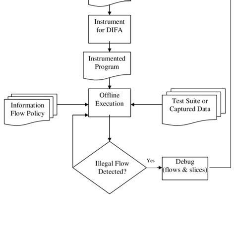 High Level Architecture Of The Debugging Process Against Information