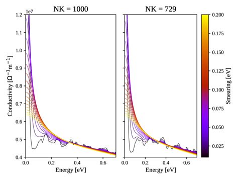 Convergence Of The Real Conductivity As A Function Of Smearing And
