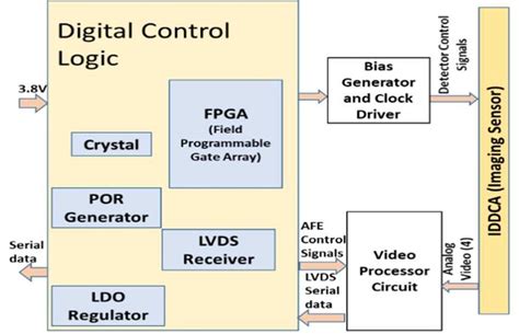 Logic Circuit Design Block Diagram And Interfaces Vii Design