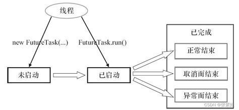 Futuretask简介