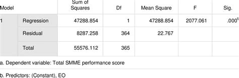 27 Goodness Of Fit Test Using Anova For H 06 Download Scientific Diagram