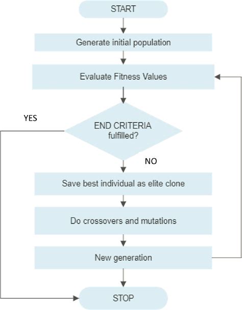 Basic Genetic Algorithm Ga Flow Chart Download Scientific Diagram