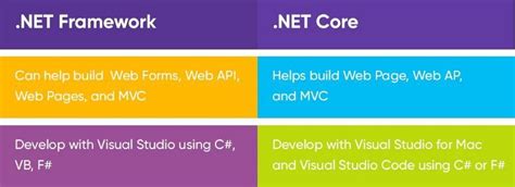 Net Framework Vs Net Core A Comprehensive Comparison