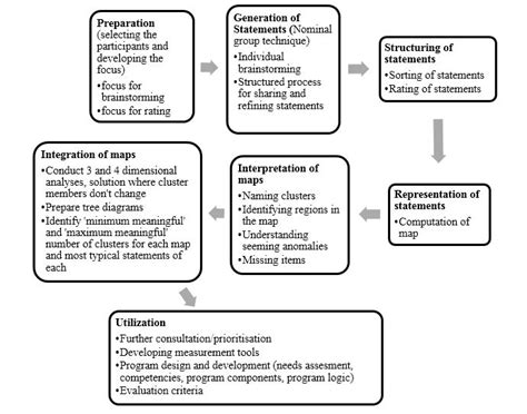 Steps In Concept Mapping Process Source Zee Et Al 2016 Download Scientific Diagram