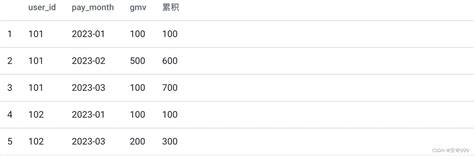 hive sql 实战案例 求每个用户按月累积交易金额 sql 按月累计当年销售额 csdn博客