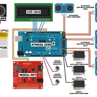 PDF Automated Trash Sorting Design Based Microcontroller Arduino Mega With LCD Display