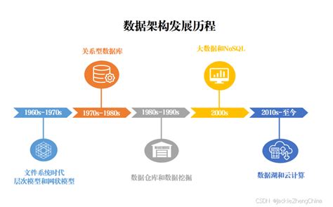 一文把数据架构讲明白 csdn博客