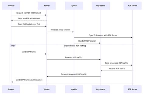new browser based rdp tool enables secure remote access to windows servers