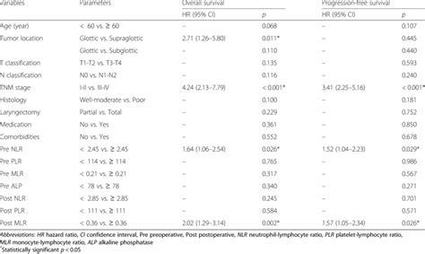 Multivariate Analysis Of Factors Associated With Survival Download Table