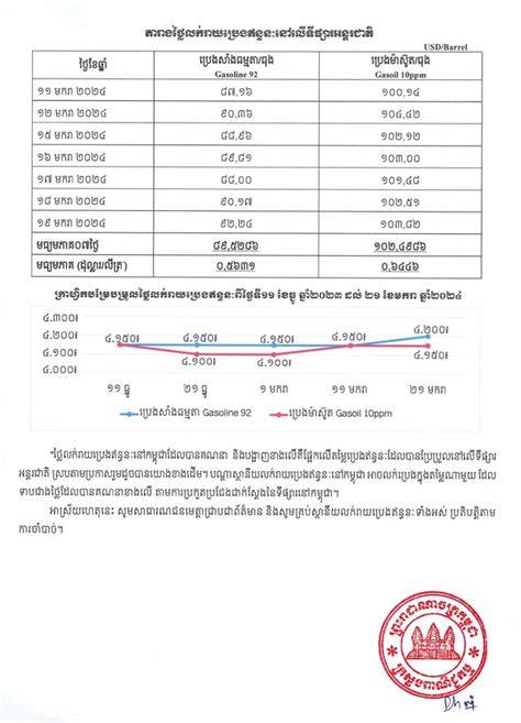 តម្លៃលក់រាយប្រេងឥន្ធនៈថ្មី ដែលត្រូវអនុវត្តចាប់ពីថ្ងៃទី២១ ដល់ថ្ងៃទី៣១ ខែមករា ឆ្នាំ២០២៤