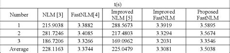 table i from a novel fast nlm denoising algorithm based on improved