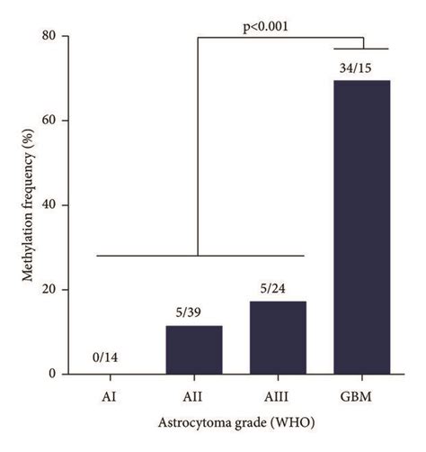 a representative results for methylation specific pcr of runx3 gene