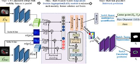 Figure 1 From Edge Aware Multi Task Network For Integrating