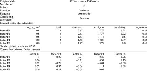 Q Method Analysis In Qmethod For R Download Scientific Diagram