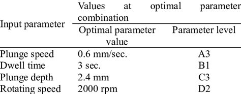 Optimal Parameter Values Download Table