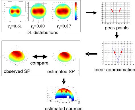 Figure 2 From Equivalent Dipole Sources Localization Using Cortical