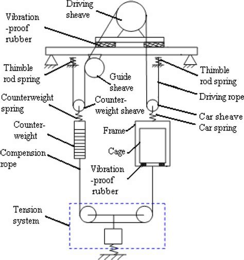 Schematic Diagram Of A 2 1 Traction Type Passenger Elevator Download Scientific Diagram