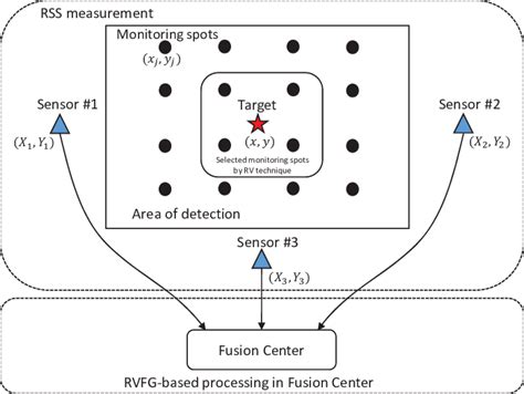 Basic Structure Of The Rvfg Based Geolocation Technique Describing Download Scientific Diagram
