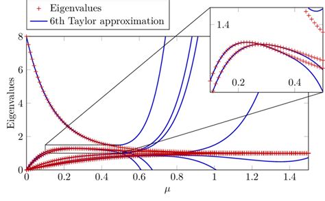 1 example 2 3 n 8 µ 0 0 20 download scientific diagram