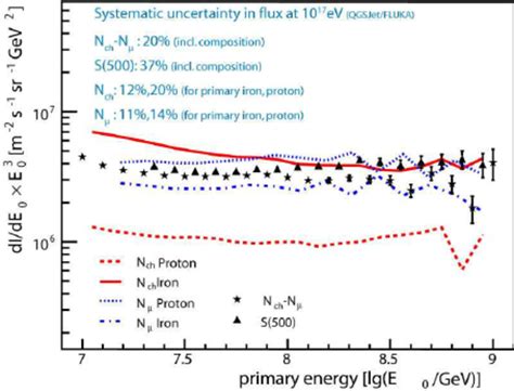 Reconstructed All Particle Energy Spectrum By Four Different Methods