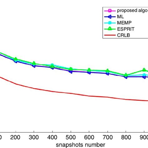 rmse versus snr under different sensor numbers download scientific