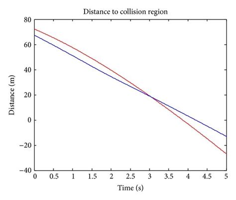 Case Test 2 In This Case Human Driven Vehicle Passes Through