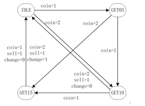 Verilog 售卖机 三段式状态机verilog 投币机 Csdn博客
