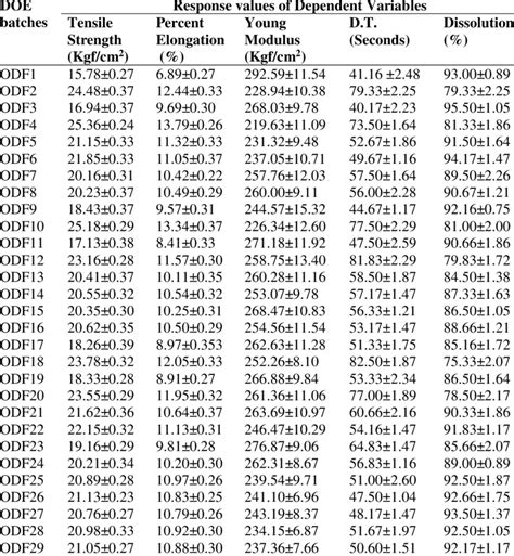 Results Of Dependent Variables Of Doe Batches Download Scientific Diagram Results Of Dependent Variables Of Doe Batches Download Scientific Diagram