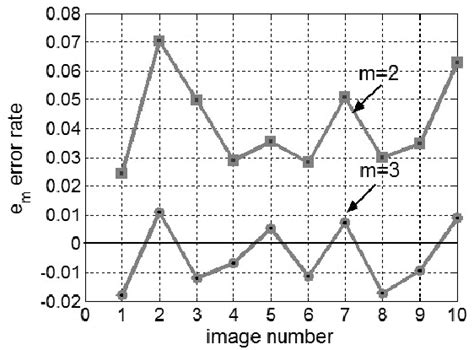 The Error Rate Plots For The Measurements Of Total Shoot Lengths With Download Scientific