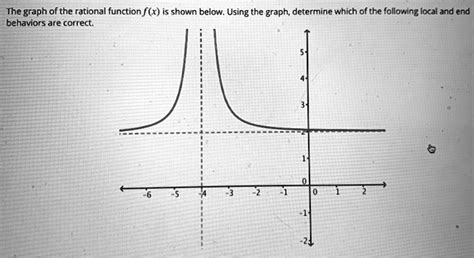 Solved The Graph Of The Rational Function Fx Is Shown Below Using