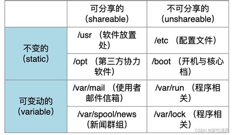 linux学习04 文件权限与目录配置 linux4 1 项目一 对用户访问文件权限的基本设置【项目描述】研发部近期招聘了 csdn博客