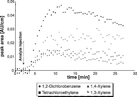 Sensor Response Curve Vs Time Shown For Low Analyte Concentrations Download Scientific Diagram