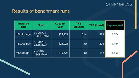 Semab Tariq On Linkedin We Conducted Several Benchmarks On Self Managed Postgresql Instances To