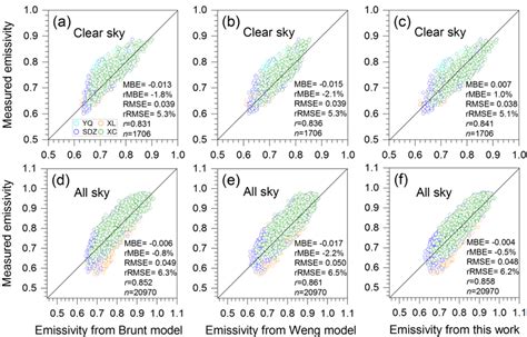 Measurements Versus Calculations Of Effective Atmospheric Emissivity By