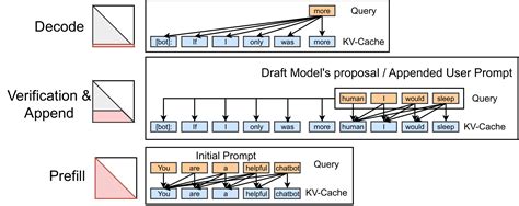 Accelerating Self Attentions For Llm Serving With Flashinfer Flashinfer Notion