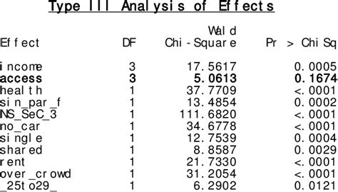 51a Census And Multiple Deprivation Variables Type Iii Analysis