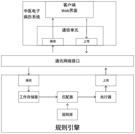符合中医临床用药禁忌特点的规则引擎决策系统及方法
