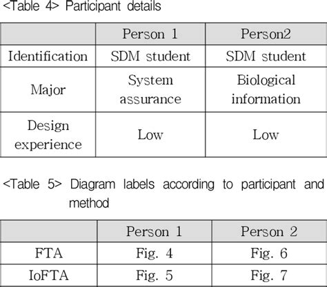 Table 5 From Improvement Of Fta For Completeness Review And Knowledge