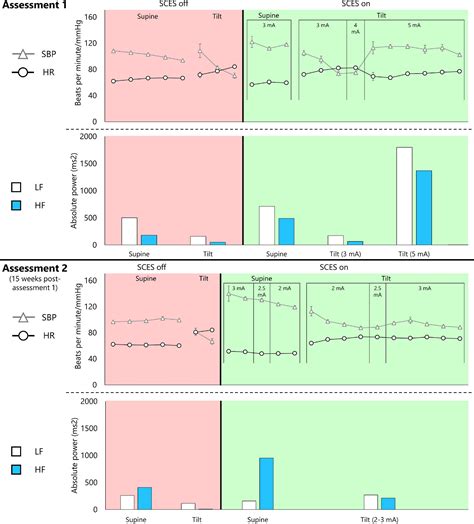 Frontiers Effects Of Percutaneously Implanted Epidural Stimulation On Cardiovascular Autonomic