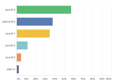 Jakarta Ee 2020 Survey Which Ee Versions Do People Use
