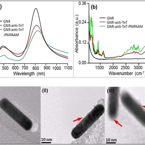A B UV NIR FTIR Spectra And C TEM Images Of I GNR II Download Scientific Diagram