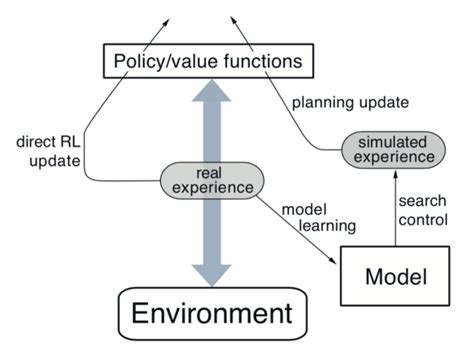 Schematic Of The Dyna Model Based Reinforcement Learning Framework