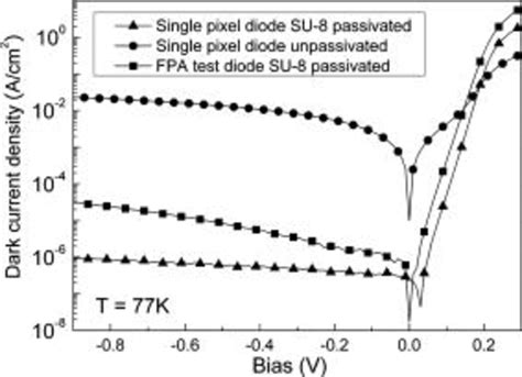 Dark Current Density Vs Applied Bias Of Unpassivated And Su 8
