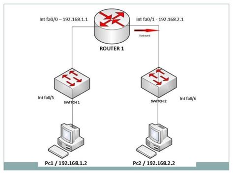 How To Configure Standard Acl For A Network
