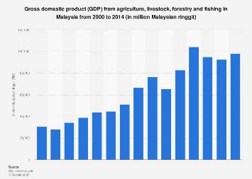 Malaysia Gross Domestic Product From Agriculture Livestock Forestry