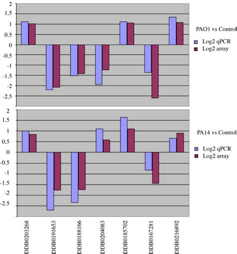 Correlation Of Microaray And Real Time Pcr Real Time Pcr Measurements