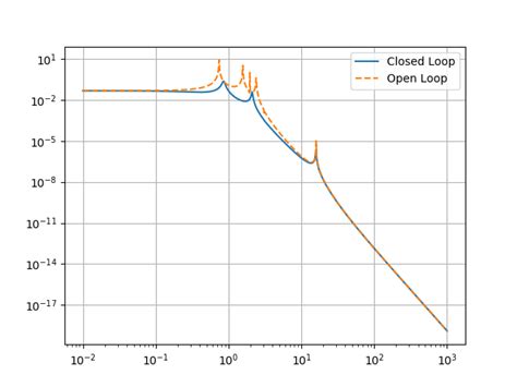 Convert Simple LTI State Space Feedback System From Simulink Issue Python Control