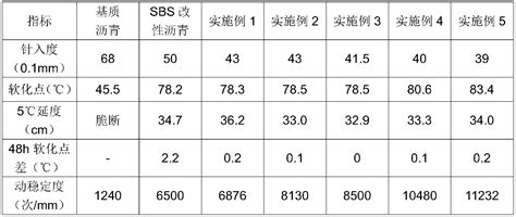 Bi Component Polyurethane Modified Asphalt And Preparation Method