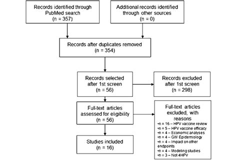 Prisma Flowchart Summarizing The Results From The Pubmed Search 4hpv